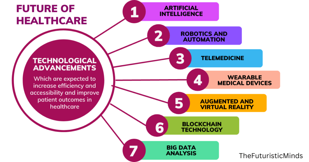 Future of Healthcare: Advancement and Innovation- Full Guide