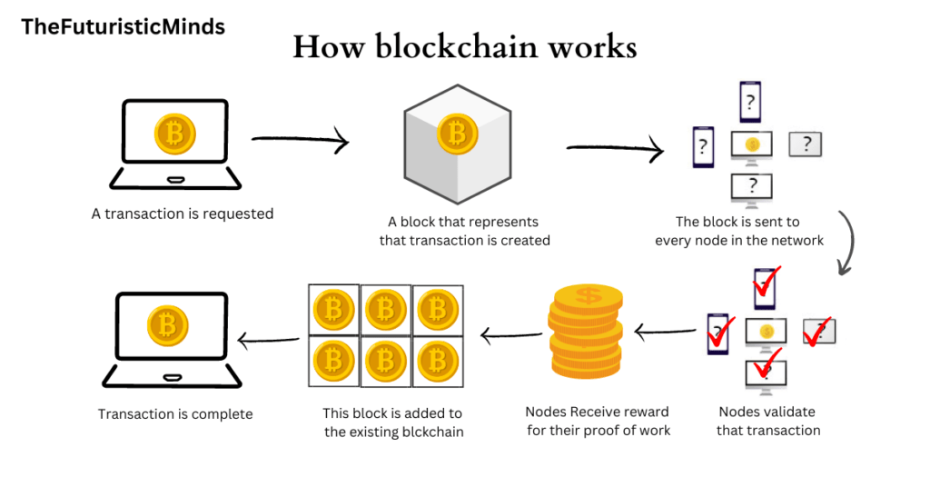Revolutionary Future of Blockchain Technology - The Futuristic Minds